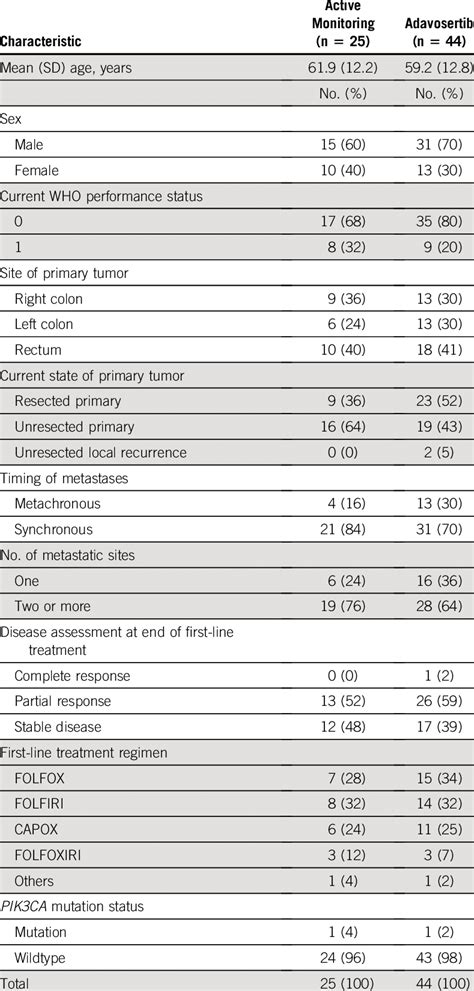 Baseline Patient Characteristics By Randomized Group Download