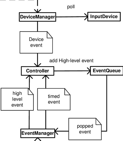 Event System Main Function Spawns The Event Creation Thread And Then Download Scientific