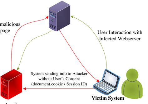 cross site scripting attack download scientific diagram