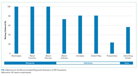 Adherence To Recommended Inpatient Hepatic Encephalopathy Workup Mdedge