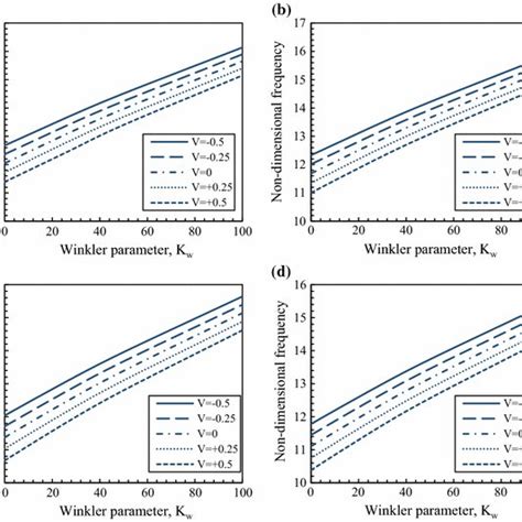 Effect Of Slenderness Ratio On The Variation Of Non Dimensional