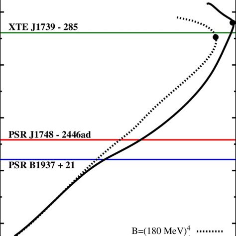 Mass Radius Relationship For Hybrid Neutron Star With Hyperons And