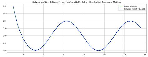 63 Runge Kutta Methods — Numerical Methods And Analysis With Python