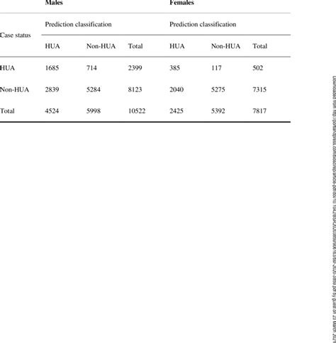 Classification Matrix In Different Gender Download Scientific Diagram