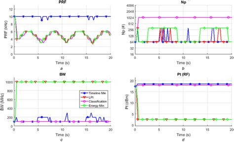 Four Of The Waveform Parameters Selected By Minimising The Four Cost