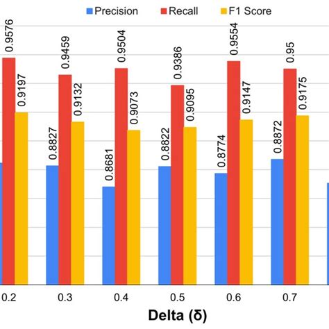 The Results Of The Bounding Box Regression Evaluation Of Basic