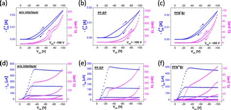 P Type Saturation Transfer Curves At V Ds 100 V Ac And Output Download Scientific Diagram