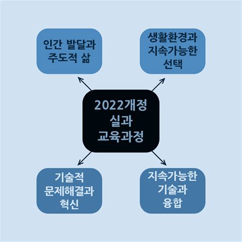 초등임용 2022 실과 교육과정 설계의 개요 빈칸연습