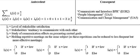 Example Of An Indicator Function And Rule For Mapping Situational