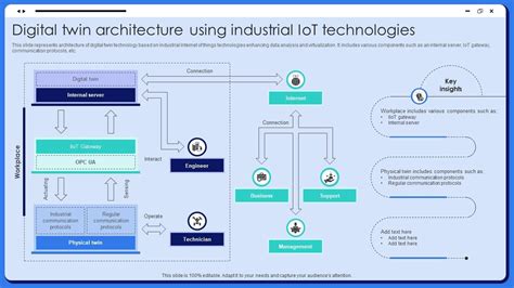 Digital Twin Architecture Using Industrial Iot Technologies Ppt Example
