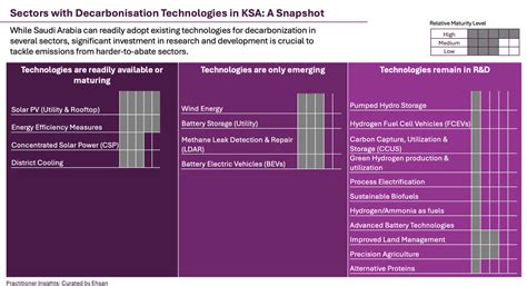 Sectors With Decarbonisation Technologies In Ksa Maturity Analysis