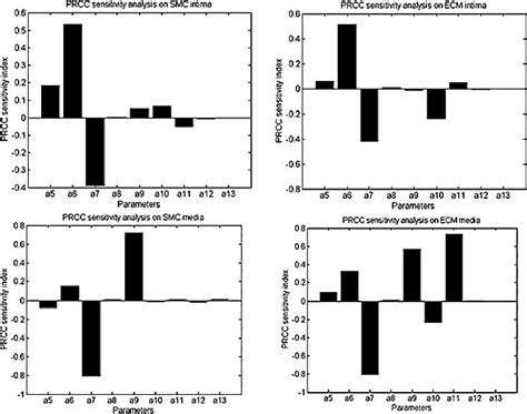 Nonlinear Sensitivity Total Number Of Simulation 4000 Simulation