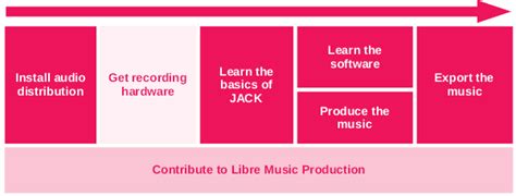 Free And Open Libre Music Production Site Launches Synthtopia