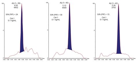 Lc Ms Ms Analysis Of Amyloid Beta Peptides In Artificial Cerebrospinal Fluid Using The Xevo™ Tq