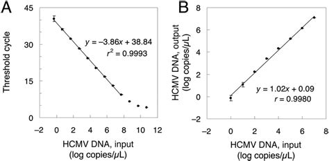 Linear Range Of The A Flag Hcmv Assay A Calibration Curve Obtained