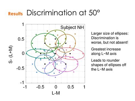 Ppt Color Perception In The Intermediate Periphery Of The Visual Field Powerpoint Presentation