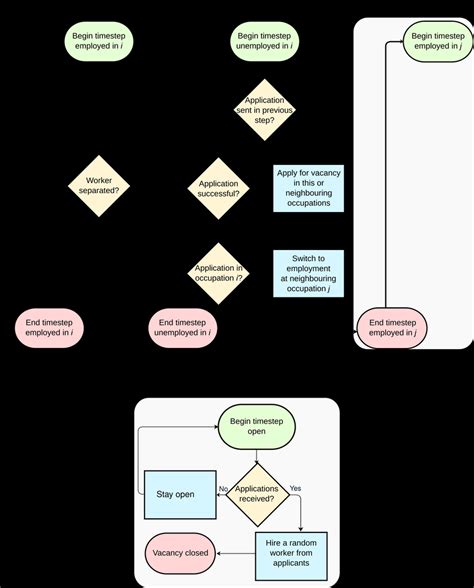 Flow Chart Illustrating The Possible Transitions Of Workers And Job