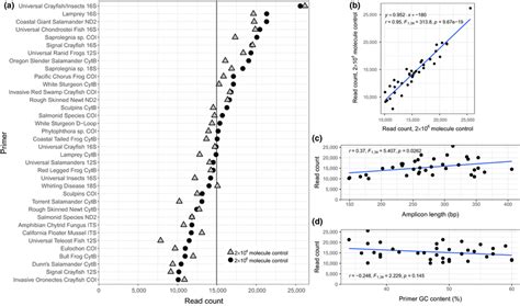 Primer Efficiency Across Primer Sets A Read Counts From 36 Target