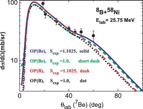 Color Online The Cdcc Calculations For The 7 Be Differential Cross Download Scientific