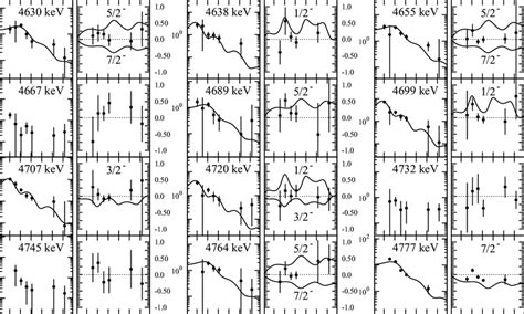 Angular Distributions And Vector Analyzing Powers For States Populated