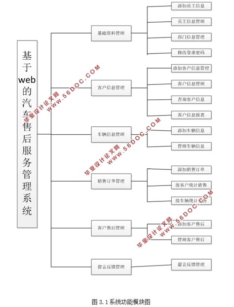 基于web的汽车售后服务管理系统的设计aspnetsqlaspnet56设计资料网