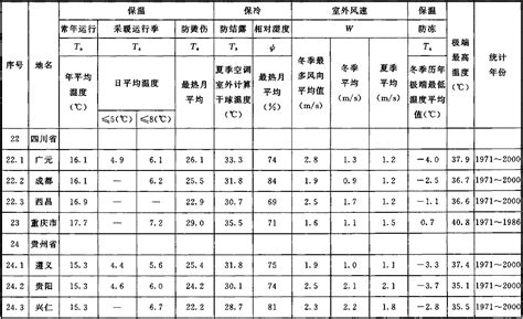 附录c 各地环境温度、相对湿度和露点对照