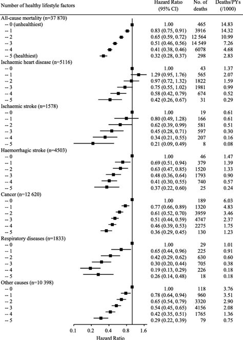 Multivariable Adjusted Hazard Ratios For All Cause And Cause Specific