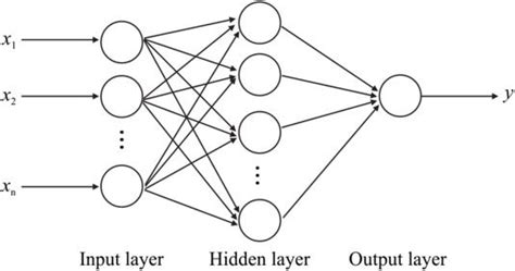Machine Learning Using Neural Networks Dmachinese