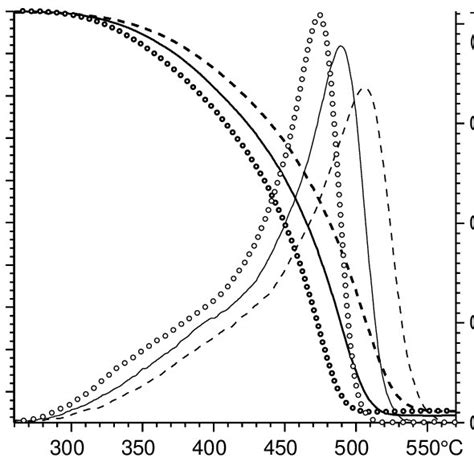 Effect Of Ambient Oxygen Concentration On The Temperature Programmed