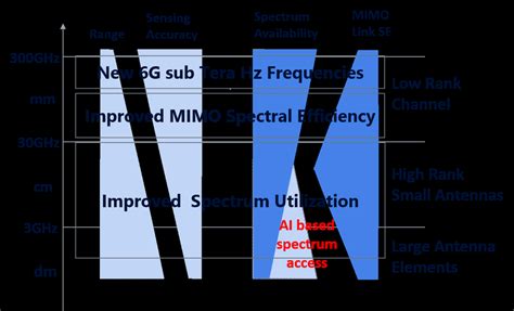 Spectrum Options For 6g Download Scientific Diagram