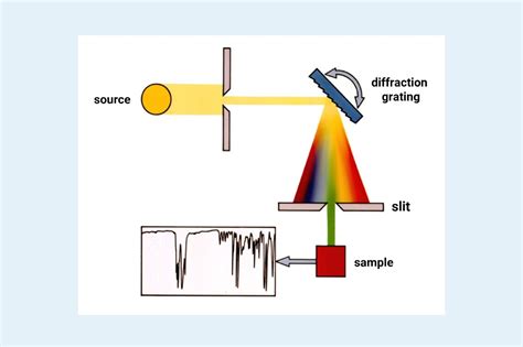 Difference Between Ftir And Raman Spectroscopy Compar Vrogue Co