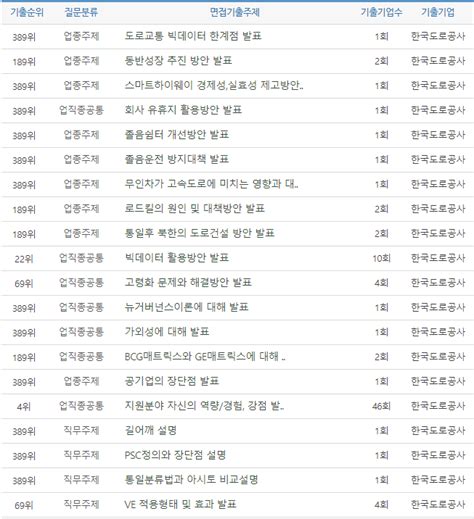 한국도로공사 면접 후기 및 전형방식 자료 정리 한국 도로공사 면접질문 기출 2023년 하반기 도공 채용 공고 네이버 블로그