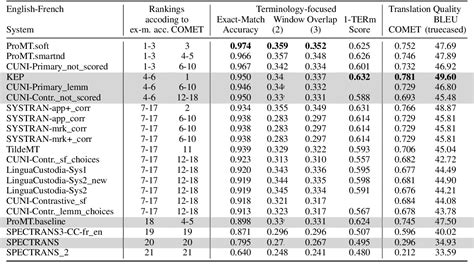 Table 2 From Findings Of The Wmt Shared Task On Machine Translation Using Terminologies