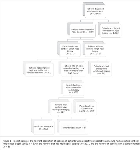 Figure 1 From Significance Of A Positive Sentinel Lymph Node Biopsy In Staging For Distant