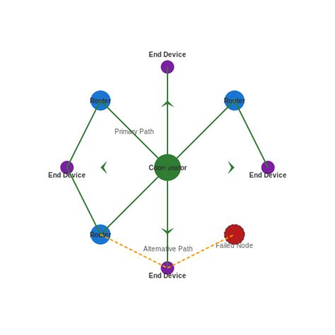 Zigbee Communication Protocol Tutorials On Electronics Next Electronics