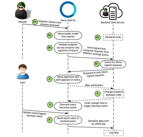 alert malicious amazon alexa skills can easily bypass vetting process
