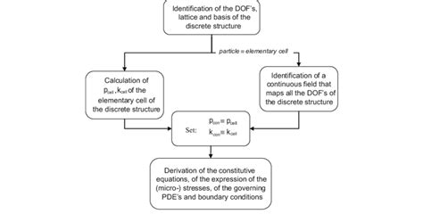 Main Steps Of The Method For The Derivation Of A Continuum Describing Download Scientific