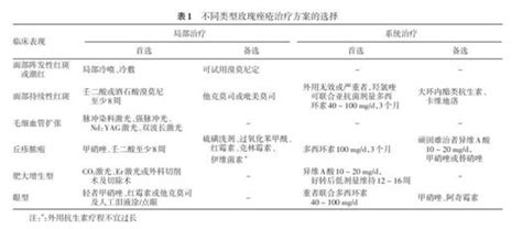 中国玫瑰痤疮诊疗专家共识 2016 搜狐大视野 搜狐新闻