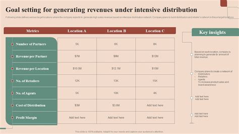 Maximizing Profit Returns With Right Distribution Source Goal Setting For Generating Revenues