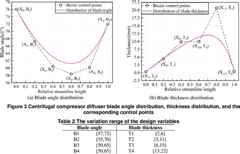 Table 2 From Aerodynamic Optimization For The Vaned Diffusers Of An