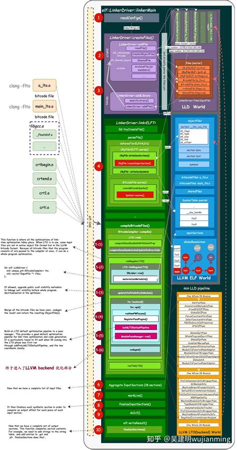 Llvm优化示例分析 知乎