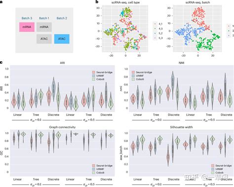 Scmultisim：基于基因调控网络和细胞间相互作用的单细胞多组学和空间数据模拟 知乎