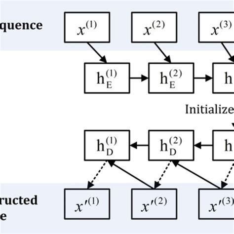 lstm encoder decoder inference steps download scientific diagram