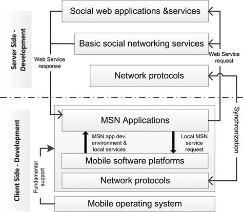 Social Trust Information Data Mining System Model Download Scientific