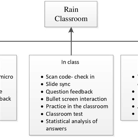 Schematic Diagram Of Function Of The Rain Classroom Download