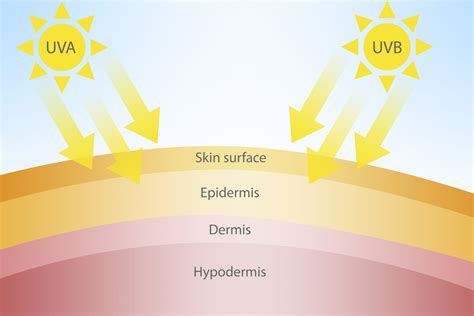 Perbedaan Sinar Uva Dan Uvb Jglow Clinic Perbedaan Sinar Uva Dan Uvb Jglow Clinic