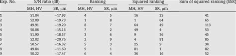 Multiple Objective Optimization Of Inputeoutput Of Slm Process