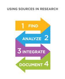 Why It Matters Research Process Introduction To College Composition