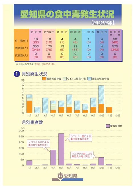 愛知県の食中毒発生状況（令和4年） 愛知県