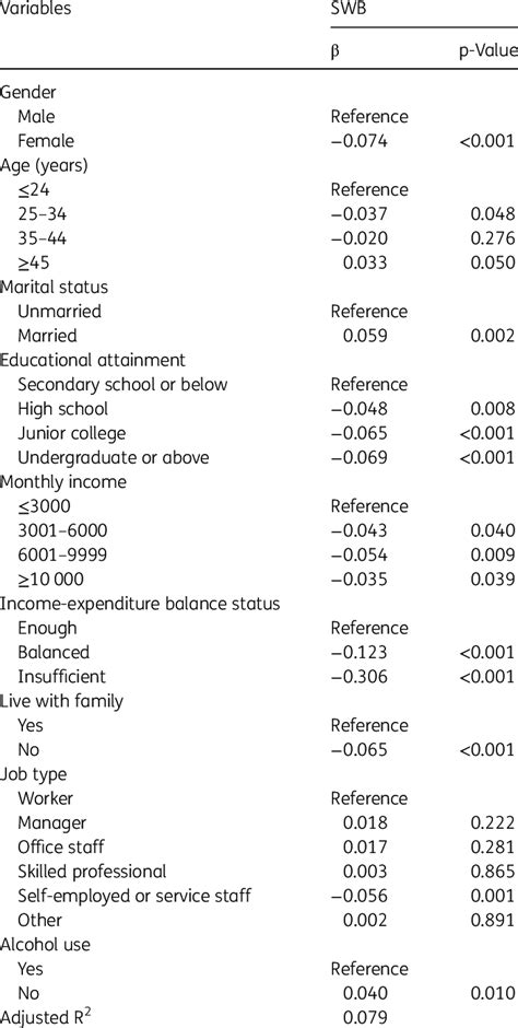 multiple linear regression for swb download scientific diagram